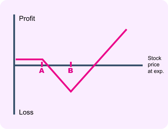Diagonal Put Spread | Diagonal Spreads - The Options Playbook